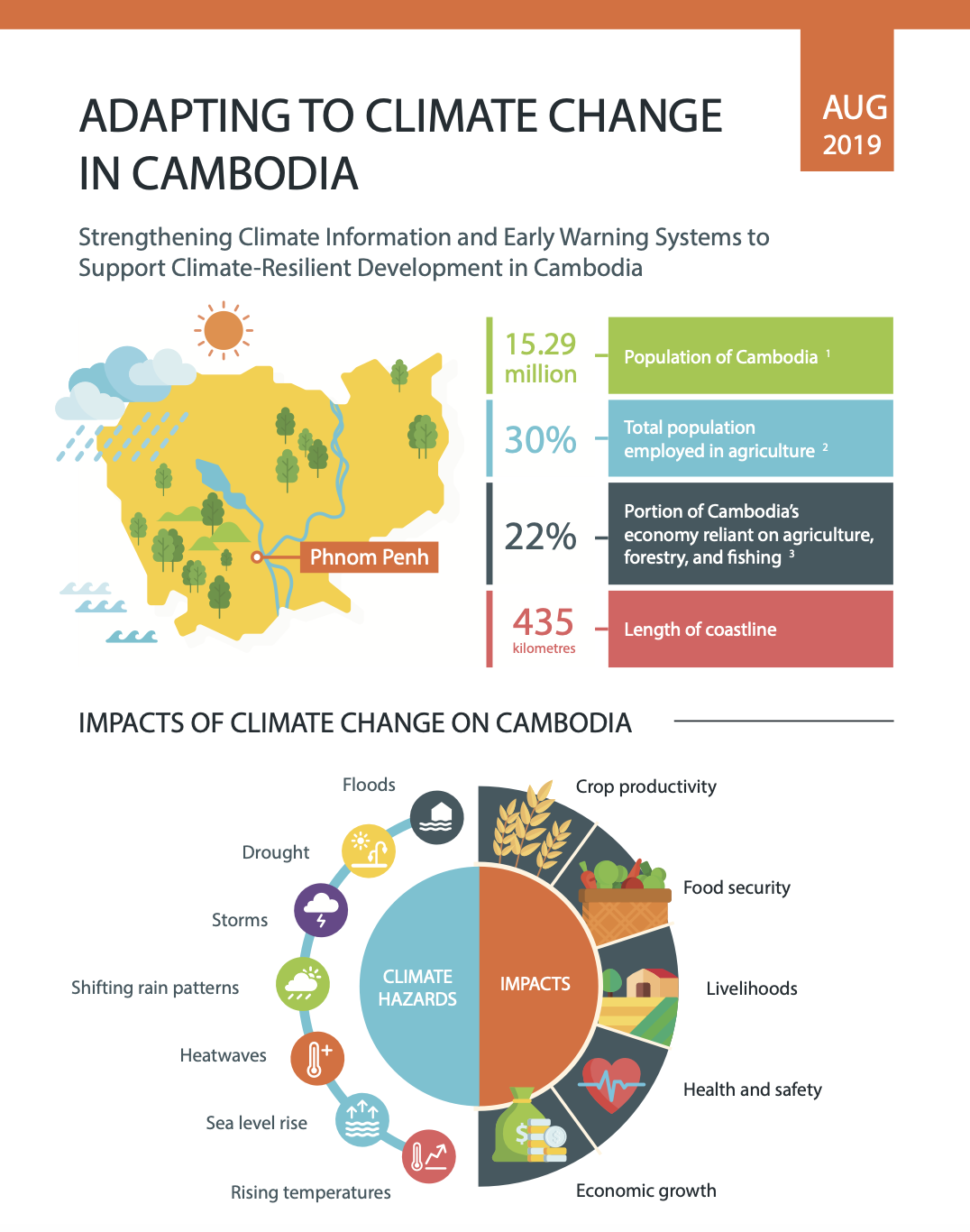 Infographic Adapting To Climate Change In Cambodia Undp Climate